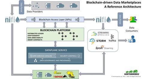 Ajinkya Chavan On Linkedin Blockchain Driven Data Marketplaces A