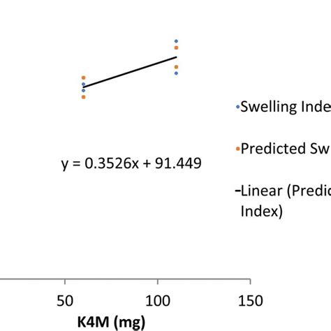 Line Fit Plot For The Response Of Swelling Index With Prunus Domestica