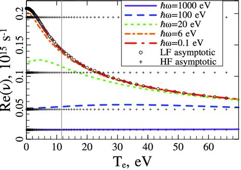 Real Part Of The Electron Phonon Collision Frequency 18 As A Function
