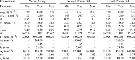 True Parameter Values Used For Calibration Data For All Environments Download Table