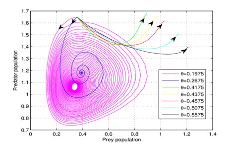 Different Solution Plots For The Model System 1 With Respect To
