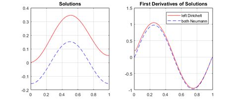 Poisson Equation Finite Difference With Pure Neumann Boundary