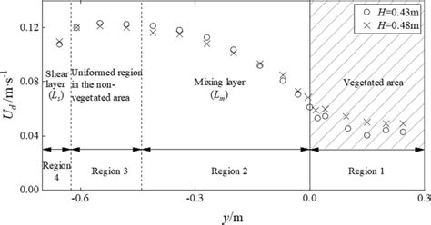 Transverse Distribution Of Depth Averaged Streamwise Velocity In The