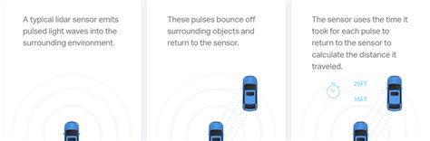LiDAR Technology In Autonomous Vehicles