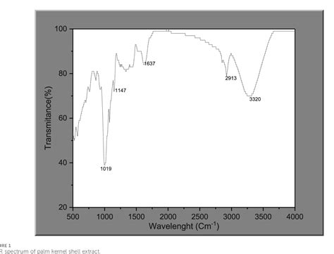 Figure 1 From Examining The Ability Of Palm Kernel Shell Extract To Control Corrosion And Assess