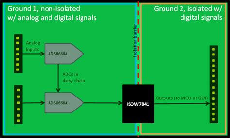 Isow7841 Data And Power Isolation For Data Acquisition With Ads8668 Isolation Forum