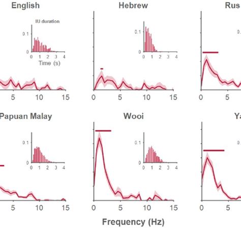 Characterization Of The Temporal Structure Of Intonation Units Download Scientific Diagram