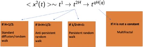Color Online Here Hq ≡ Hq Standard Diffusive Or Brownian Motion