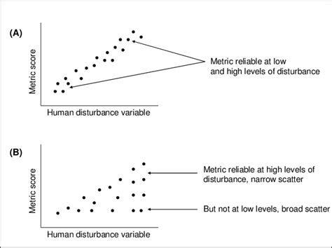 1 Hypothetical Scenarios Illustrating A Regression Scatterplot With