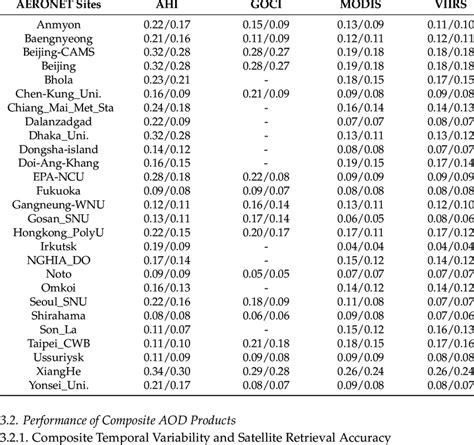 Statistical Error Analysis Rmse For Each Satellite Imager Based On