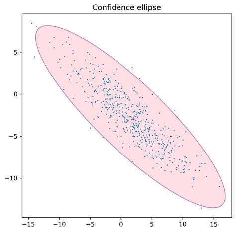 Confidence Ellipse Can Help To Identify Outliers 🔽 Here Is How To Draw It 15 Thread From