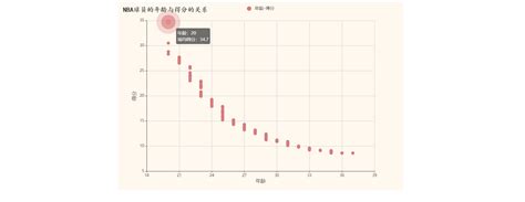 python crawler combat data analysis data visualization nba