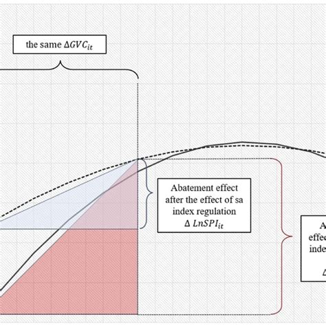 Diagram Of The Regulation Effect Of The Financing Constraint Download Scientific Diagram