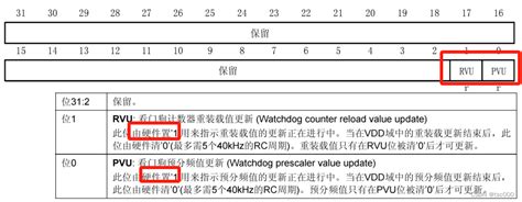 Stm32之看门狗stm32看门狗 Csdn博客