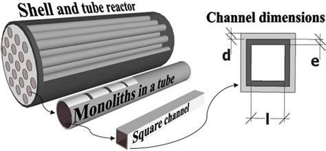 Monolithic Reactor Technology Download Scientific Diagram