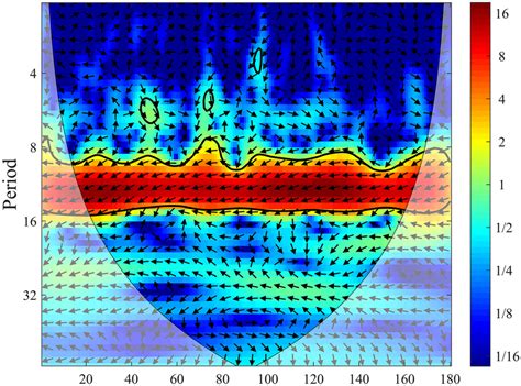 Cross Wavelet Transform Of Sea Surface Salinity And Sea Level Download Scientific Diagram