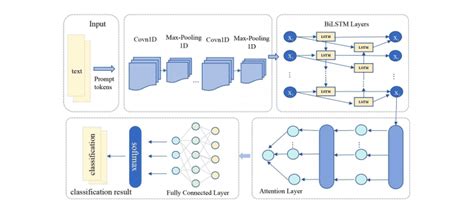 Effective Hate Speech Detection With A Neural Framework For Few Shot