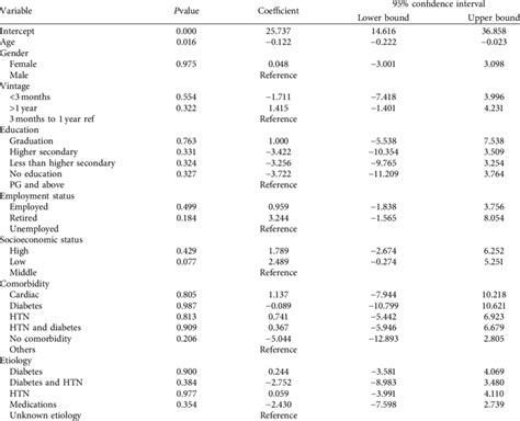 Regression Coeecients Based On Multiple Linear Regression Dependent Download Scientific Diagram