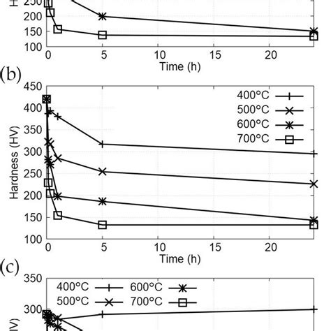 Evolution Of Hardness With Time And Temperature A Samples Quenched In Download Scientific