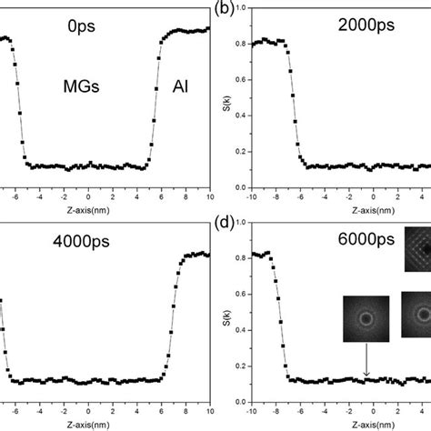 The Static Structure Factor S K Profile Across The Diffusion Zone At