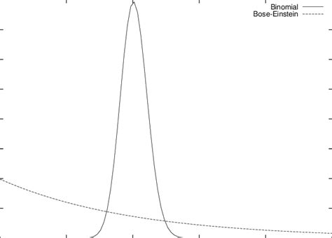 The Comparison Of A Binomial 7 And A Bose Einstein 6 Distribution Download Scientific