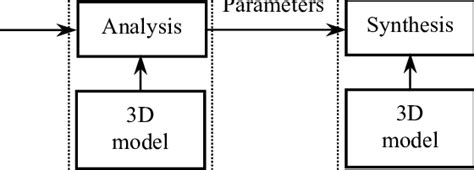 Model Based Coder And Decoder Of Videotelephone Signals Download