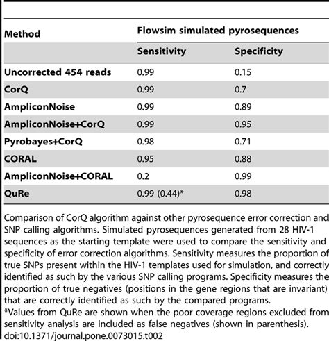 Sensitivity And Specificity Of Error Correction Algorithms In Snp Download Table