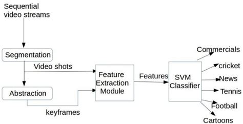 Figure 1 From Enhanced Video Classification System Using A Block Based Motion Vector Semantic