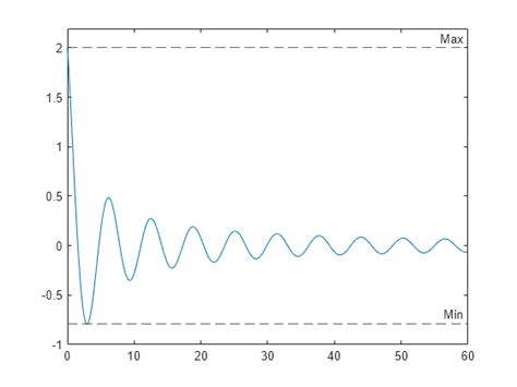 Yline Horizontal Line With Constant Y Value Matlab