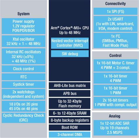 Low Cost Stm32c0 32 Bit Microcontroller Aims To Displace 8 Bit Mcus Low Cost Stm32c0 32 Bit Microcontroller Aims To Displace 8 Bit Mcus