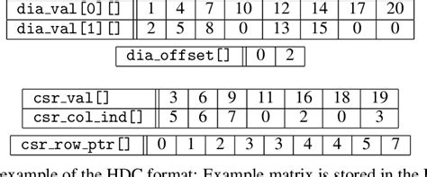 Figure 7 From Accelerating The Spmv Kernel On Standard Cpus By Exploiting The Partially Diagonal