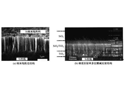 Crystalline Silicon Solar Cell Technology Improvement To Minimize