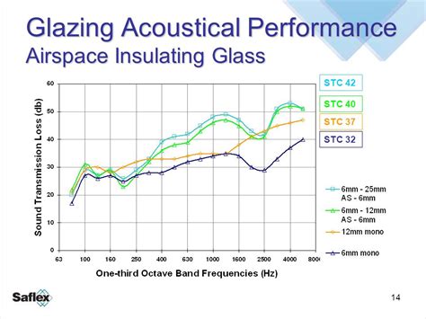 30 Insulated Glass Stc Rating Chart Judithranveer