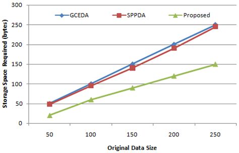 SDAFA Secure Data Aggregation In Fog Assisted Smart Grid Environment