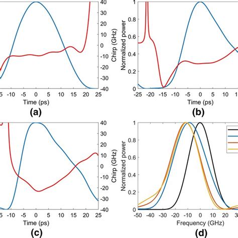 Soa Output Pulse Dynamic Power Blue And Chirp Red For Currents Of A Download Scientific