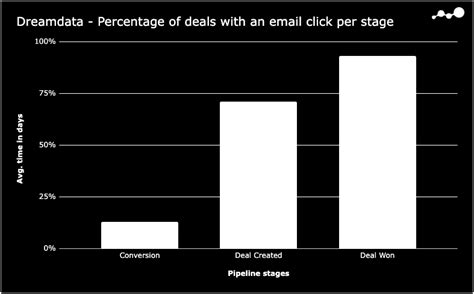 B2b Email Benchmarks 2024 — Dreamdata
