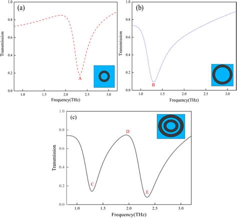 transmission spectrum of a loop l 1 b loop l 2 c loop l 1 and