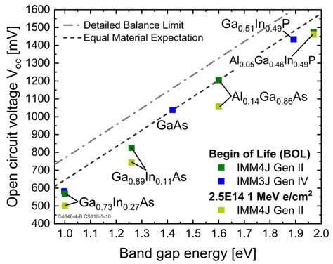 From Spectral Electroluminescence Measurements Iv Data And Measured