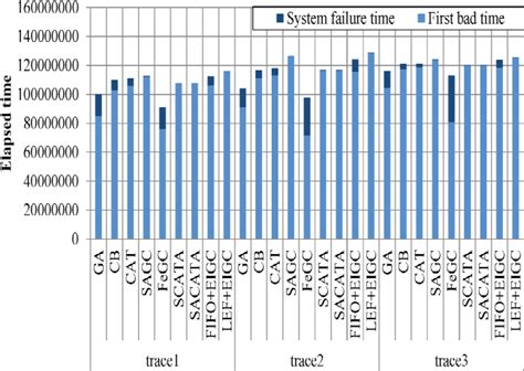 Figure 5 From Garbage Collection Technique Using Erasure Interval For Nand Flash Memory Based