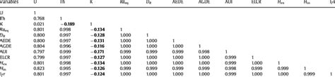 Pearson Correlation Coefficients Between Radioactive Variables In