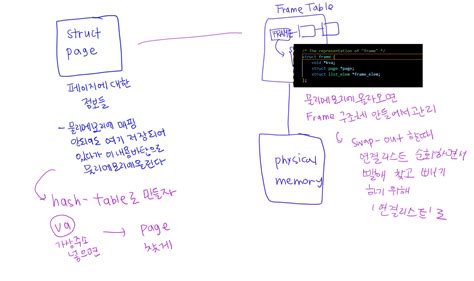Pintos Project3 Virtual Memorymemory Management Anonymous Page