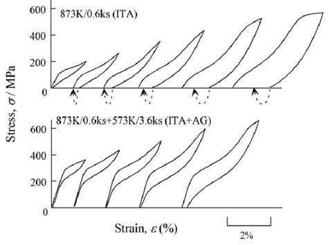stress strain curves obtained by cyclic loading unloading tensile tests
