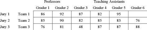 Table 1 From Statistical Outlier Detection For Jury Based Grading Systems Semantic Scholar