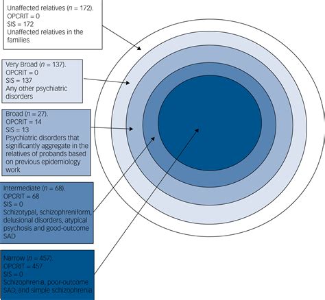 Relationship Between Polygenic Risk Scores And Symptom Dimensions Of