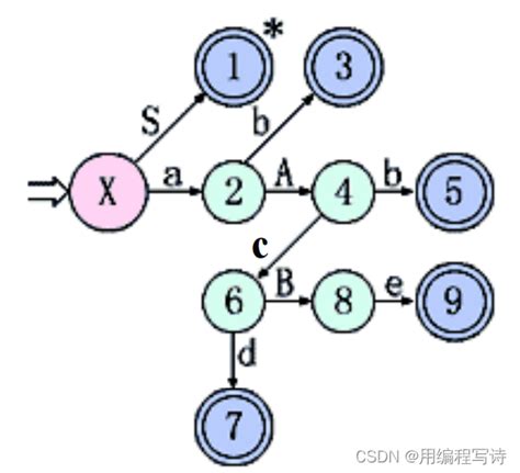 识别活前缀的有限自动机构建方法活前缀和可归前缀 Csdn博客