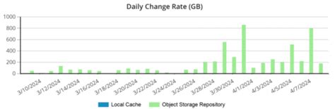 Significant Increase In Incremental Backup Size Microsoft 365 Veeam Community Resource Hub