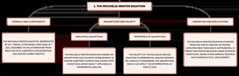 The Michaelis Menten Equation And Its Applications In Enzymology Algor Cards
