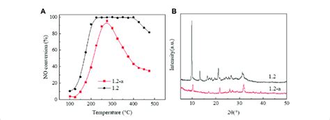 Performance Changes Of The Wt Copper Content Catalyst Before And Download Scientific