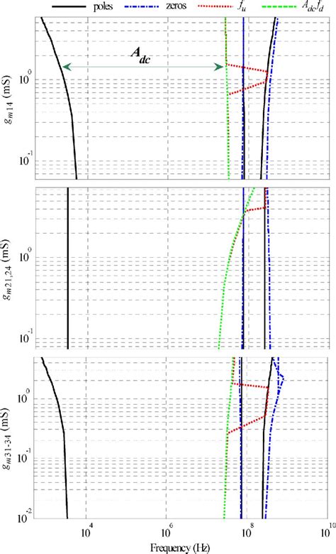 Figure 7 From A Two Stage Fully Differential Inverter Based Self Biased Cmos Amplifier With High
