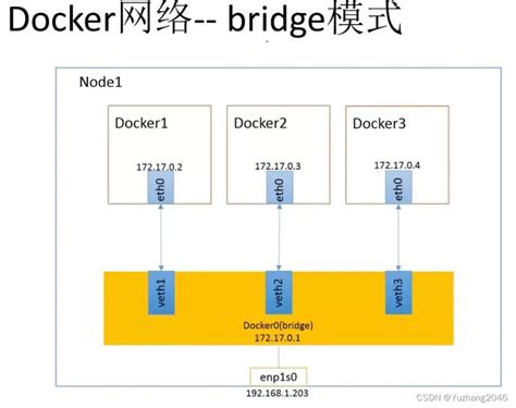 Docker的网络模式 Docker 网络 Csdn博客